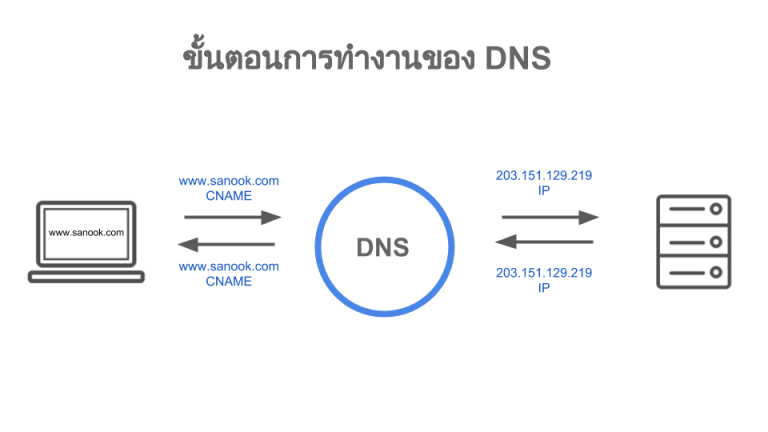 DNS คืออะไร และทำงานอย่างไร – DNS BLOG