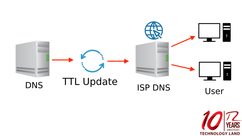 TTL คืออะไร ทำงานอย่างไร ? – DNS BLOG