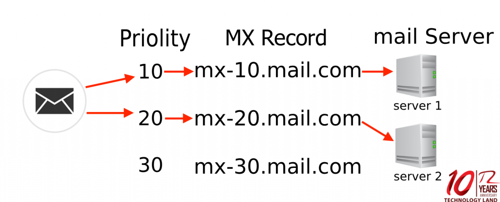 MX Record คืออะไร ทำงานอย่างไร ? – DNS BLOG